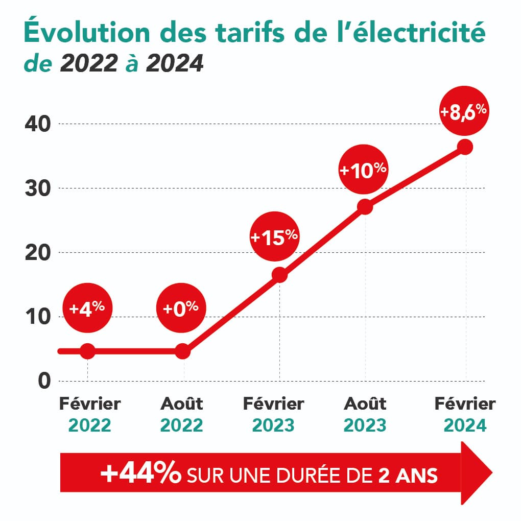 Augmentation prix de l'électricité février 2024 - Fhe France